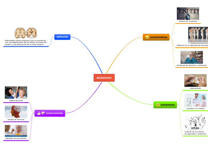 Alzheimer - Mind Map